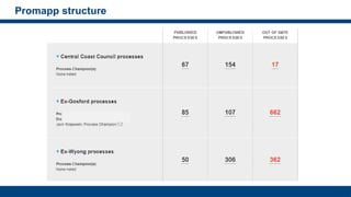 Central Coast Council presentation | PPT