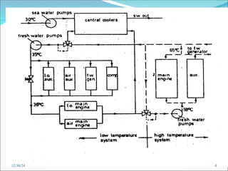 CENTRAL COOLING of ship engines and repaires | PPT