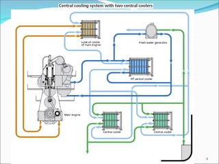 CENTRAL COOLING of ship engines and repaires | PPT