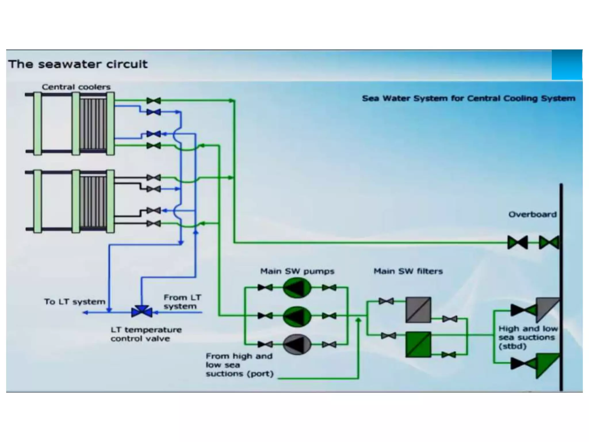 Central Cooling System (HT & LT).pptx