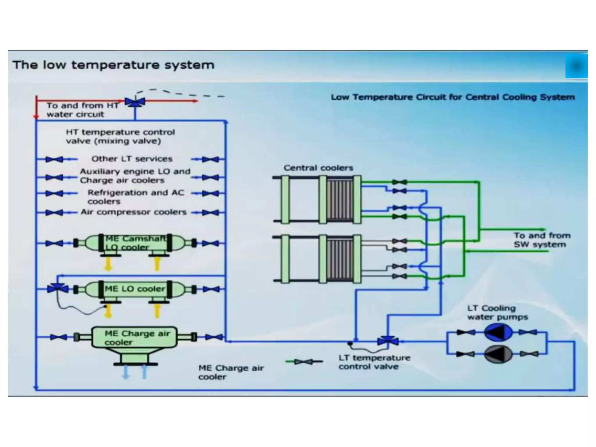 Central Cooling System (HT & LT).pptx