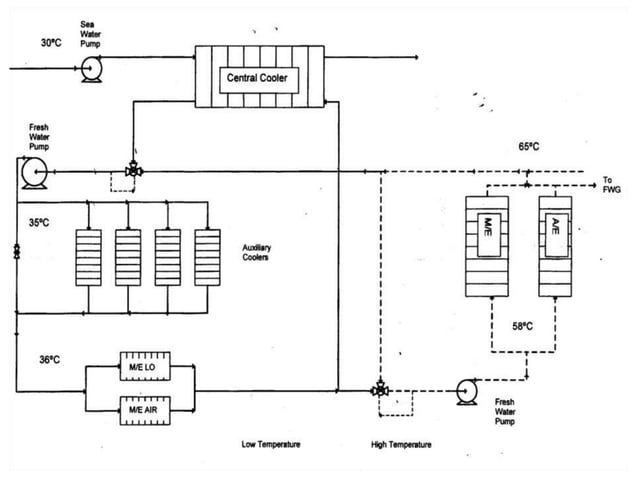 Central Cooling System (HT & LT).pptx | Chemistry | Science