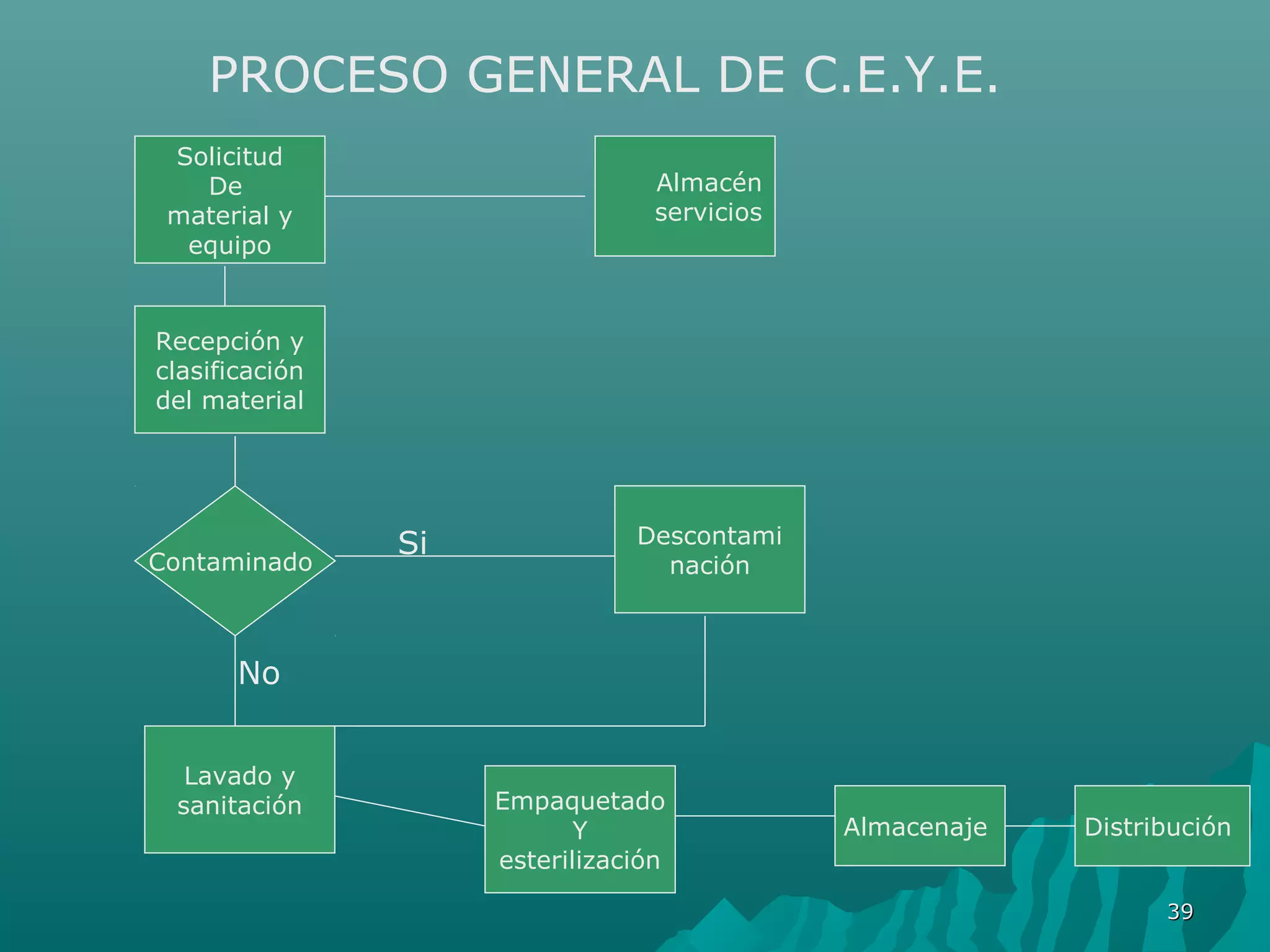 Central de equipos y esterilizacion CEYE | PPT