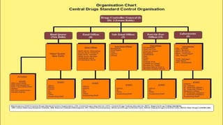 Central Drugs Standard Control Organization (CDSCO) | PPTX
