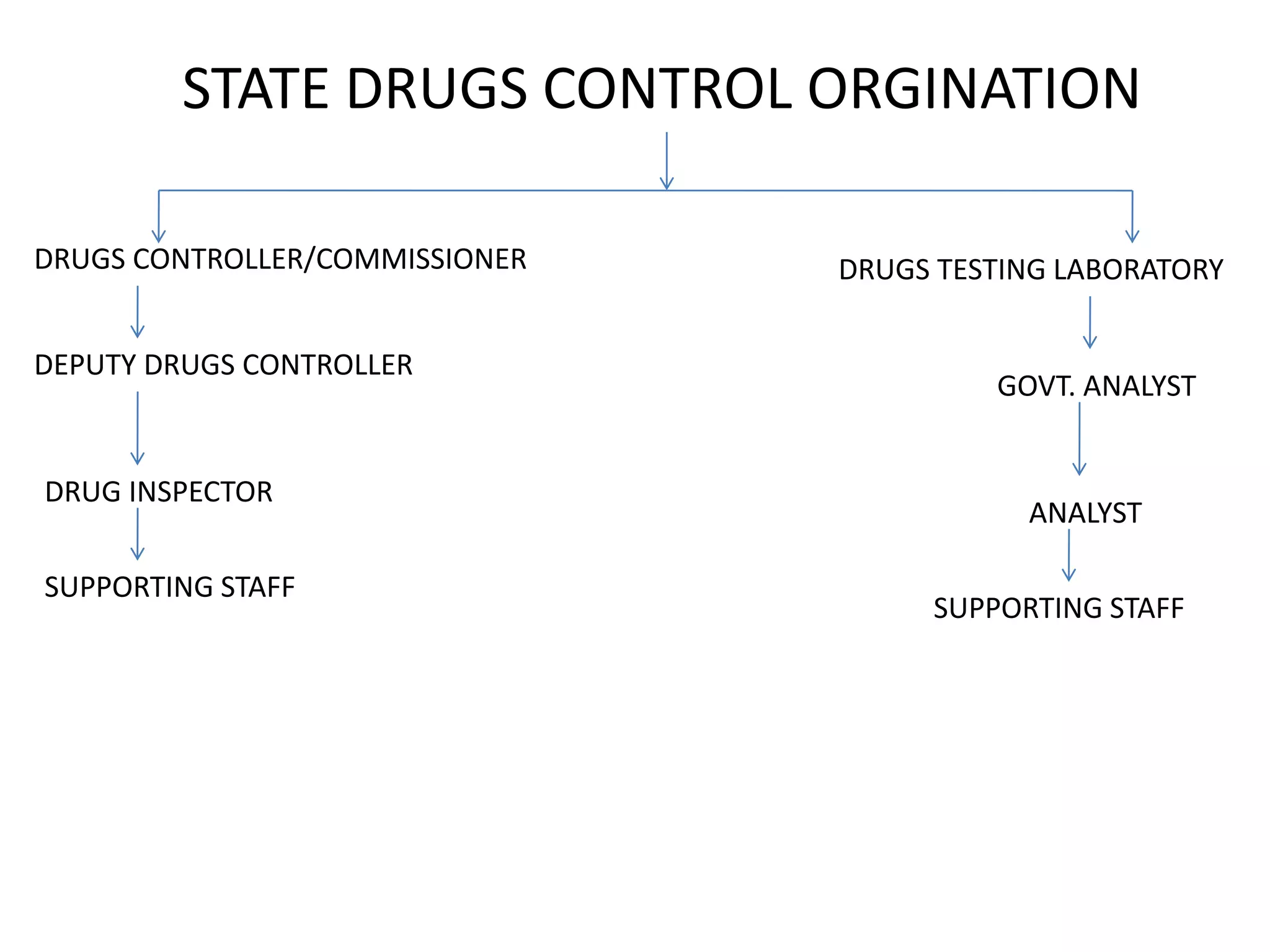 Central drug standard control organisation | PPTX
