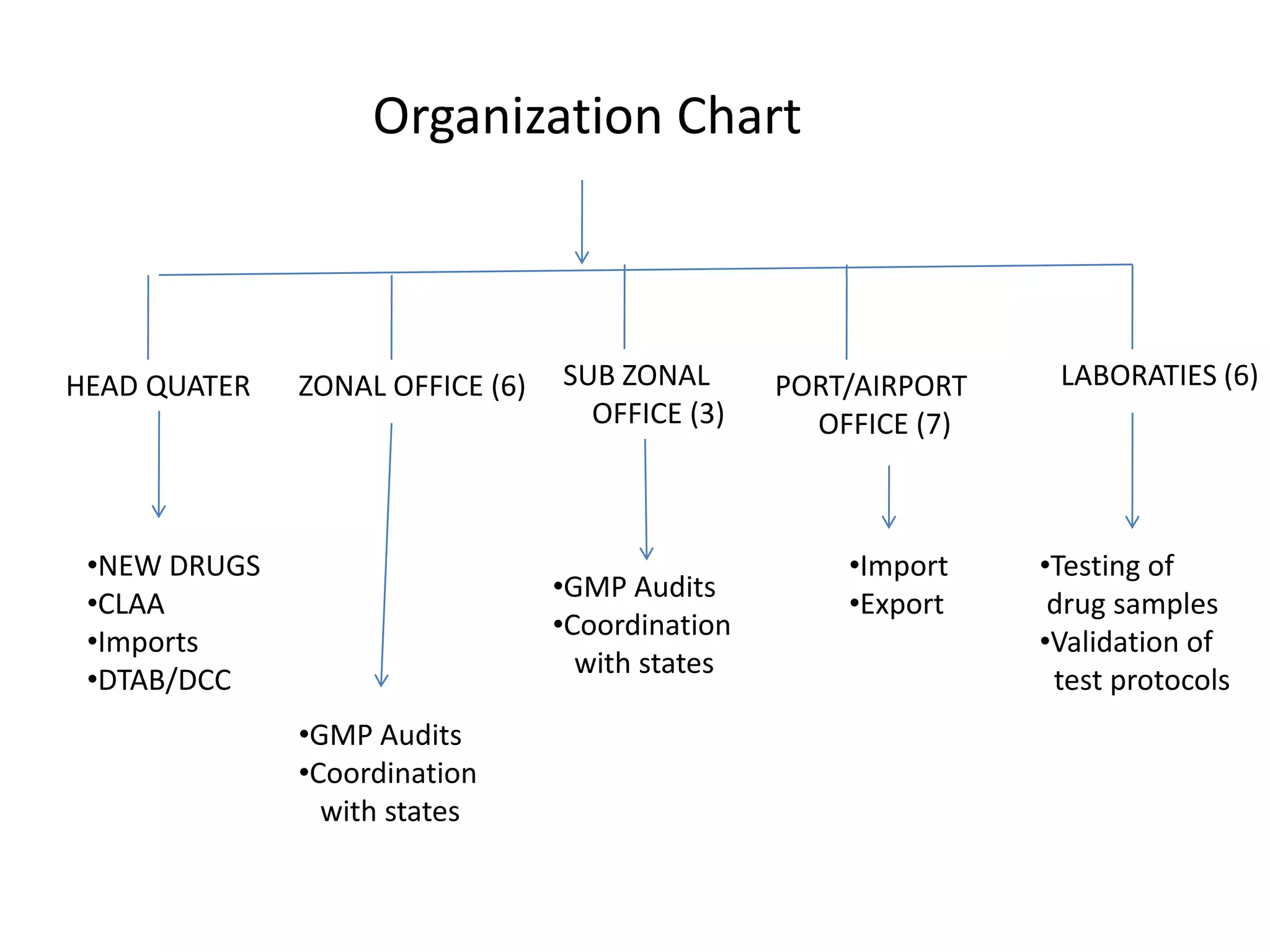 Central drug standard control organisation | PPTX