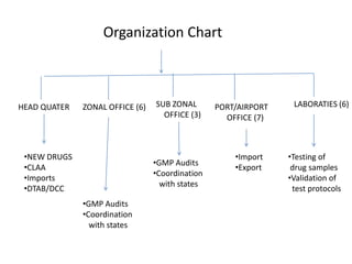 Central drug standard control organisation | PPTX