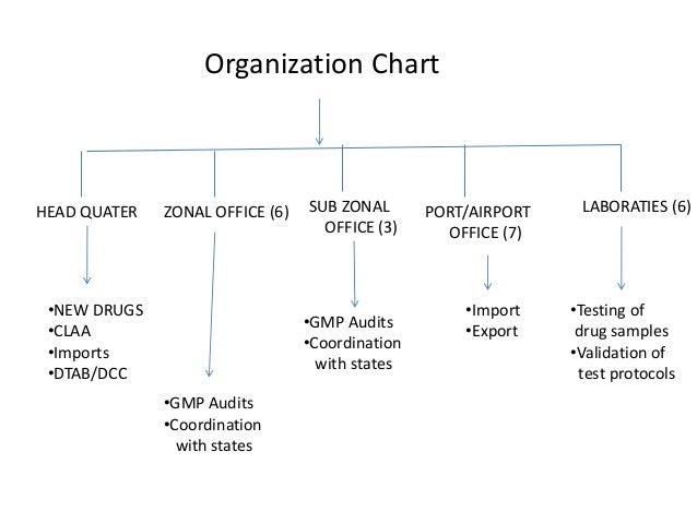 Central drug standard control organisation