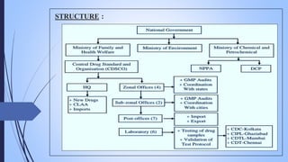CENTRAL DRUG STANDARD CONTROL ORGANIZATION(CDSCO).pdf