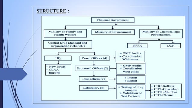 CENTRAL DRUG STANDARD CONTROL ORGANIZATION(CDSCO).pdf | Pharmaceutical ...