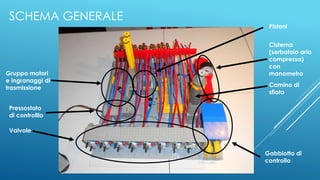 Centrale di compressione lego | PPT