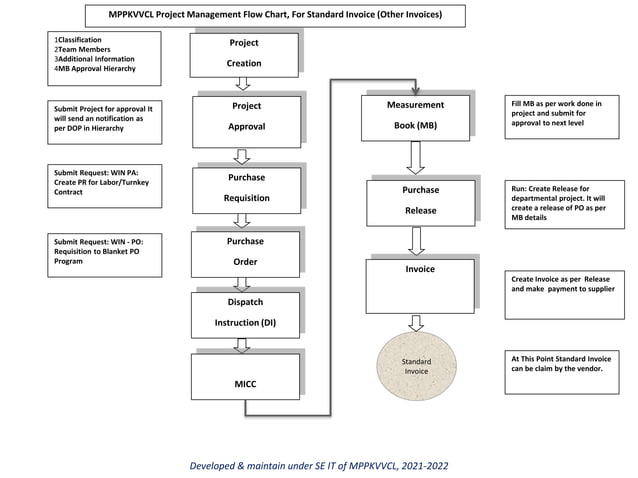 Central invoice management solution version 4 (1).pptx
