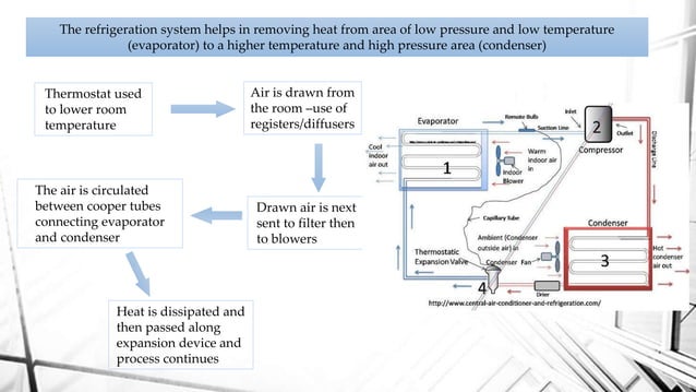 Architecture - Centralized Air Conditioning System | PPTX