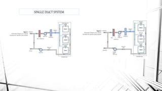 Architecture - Centralized Air Conditioning System | PPTX