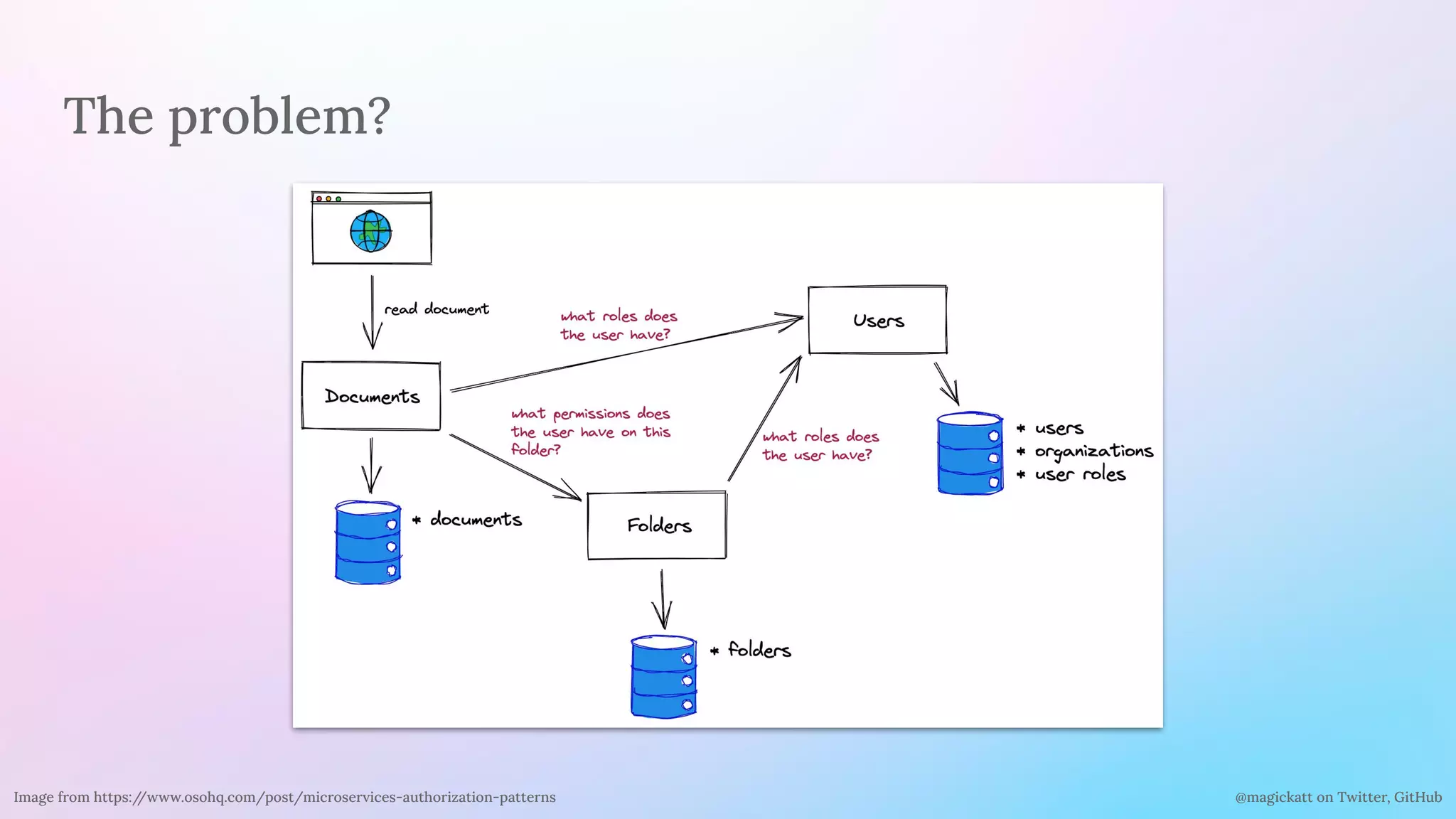 Centralise legacy auth at the ingress gateway | PPT