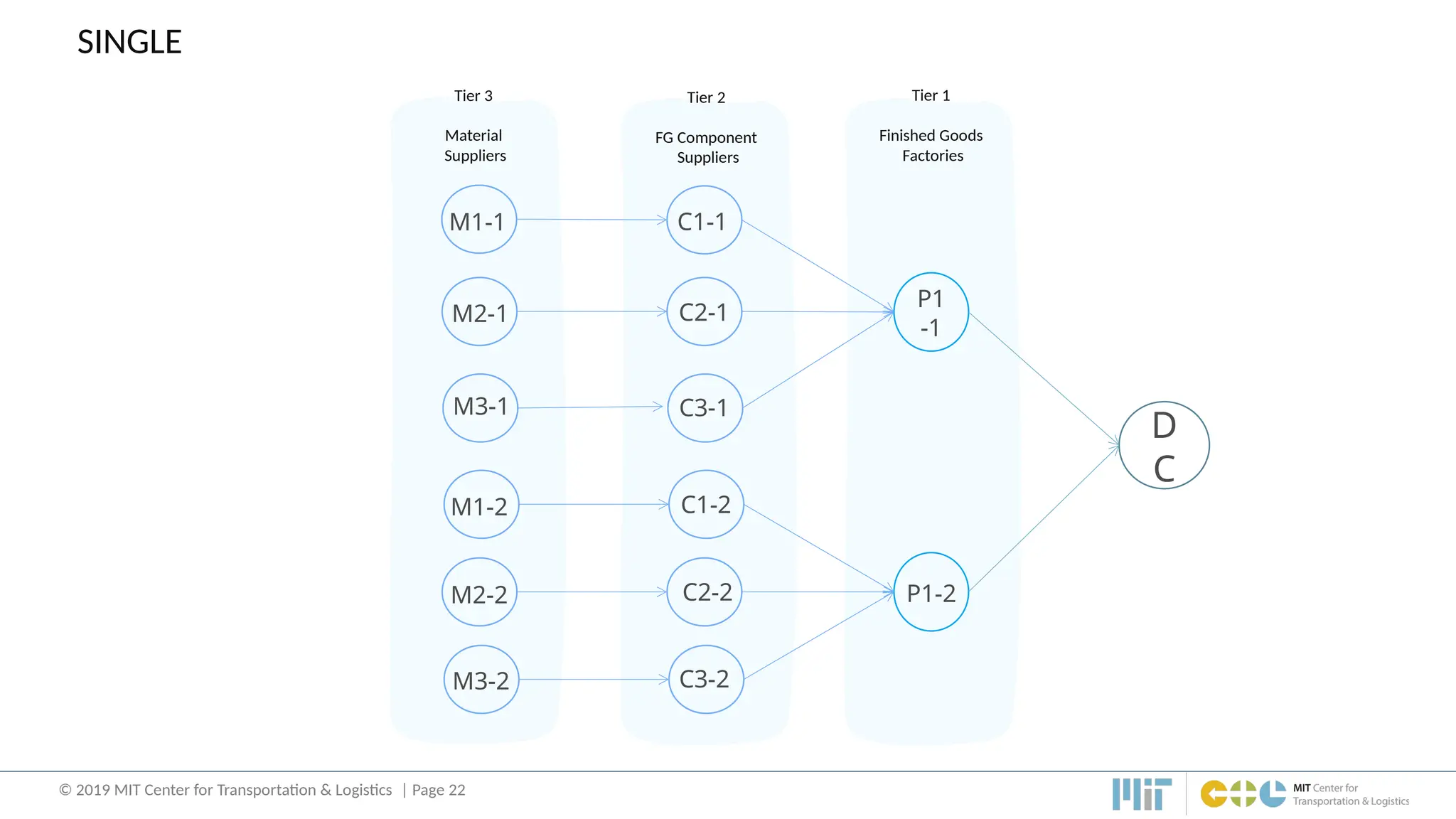 Resilience in Manufacturing network, MIT | PPT