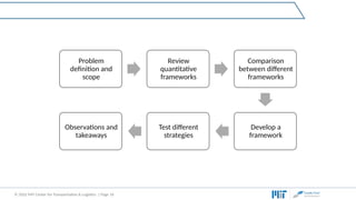 Resilience in Manufacturing network, MIT | PPT