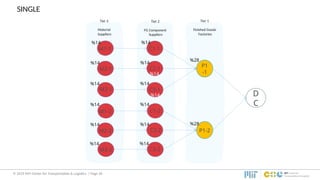 Resilience in Manufacturing network, MIT | PPT