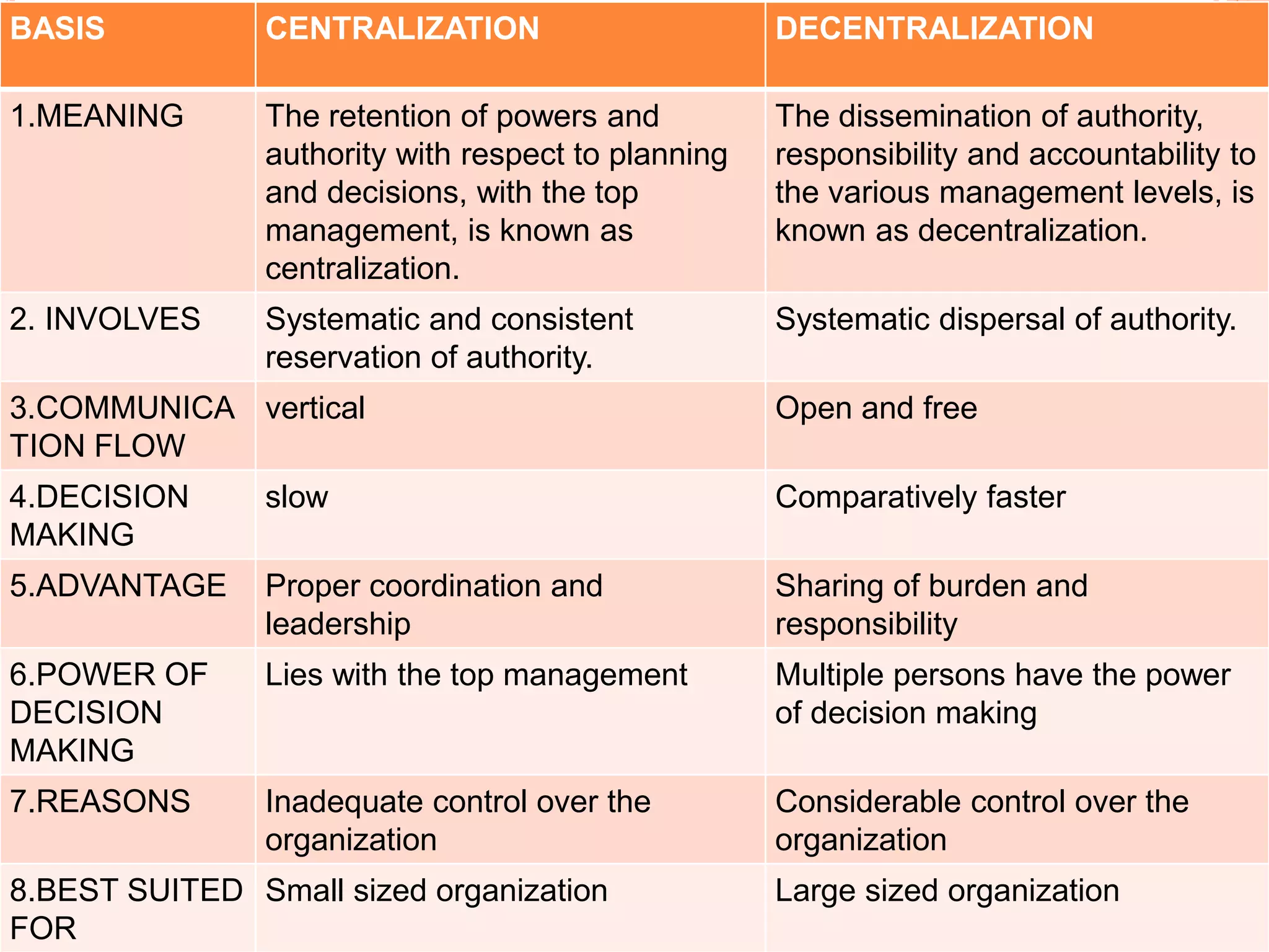Centralization and decentralization | PPTX