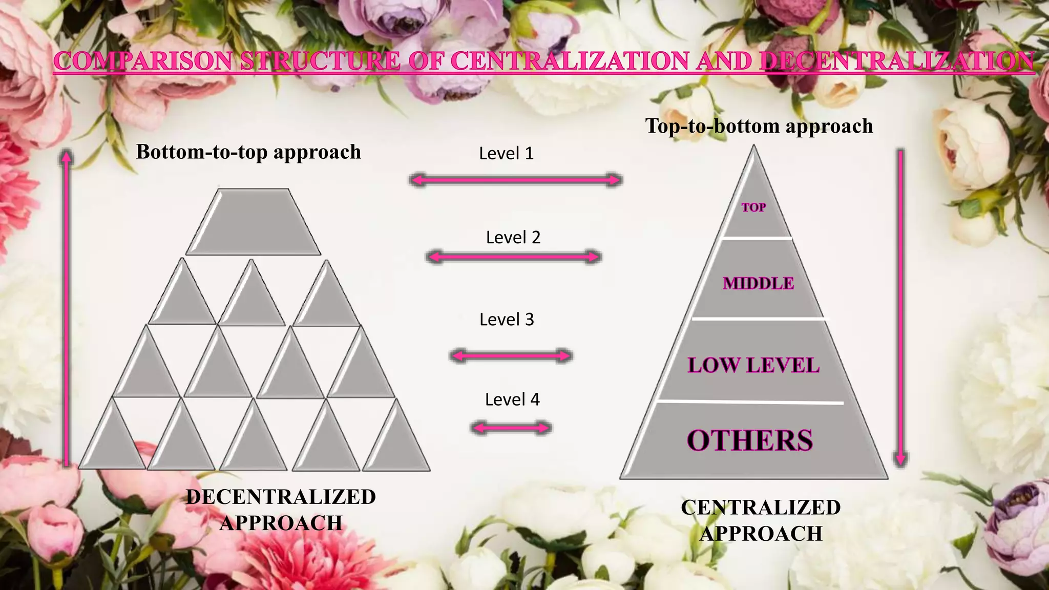 Centralization & Decentralization- Definition, Advantages ...