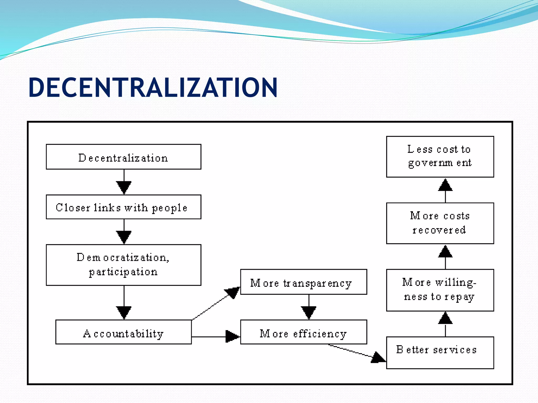 Centralization & decentralization of authority | PPT