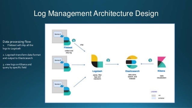 Centralized Log Management With Elastic Stack