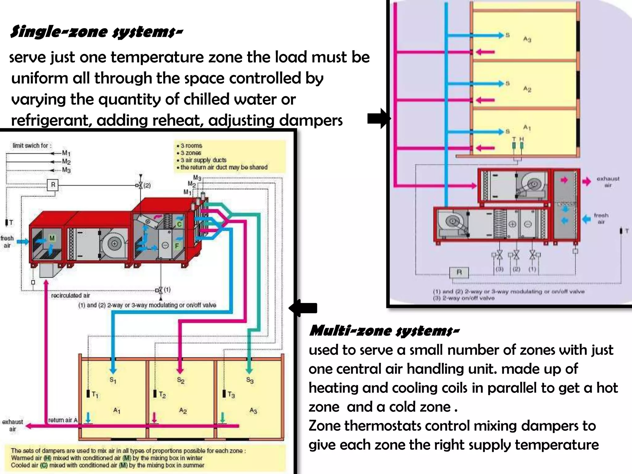 Centralized ac system | PPTX