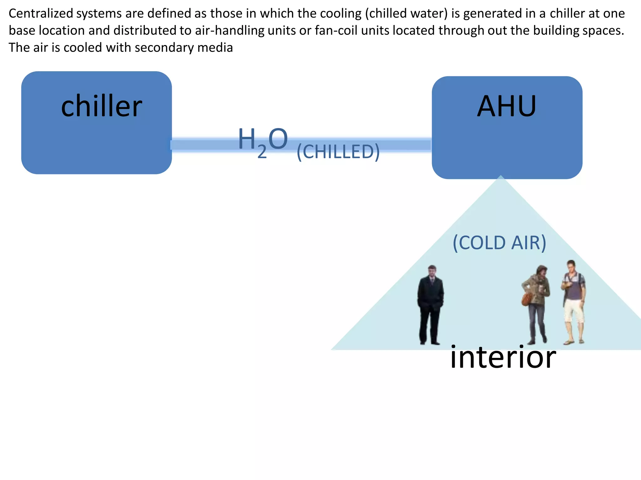 Centralized ac system | PPTX