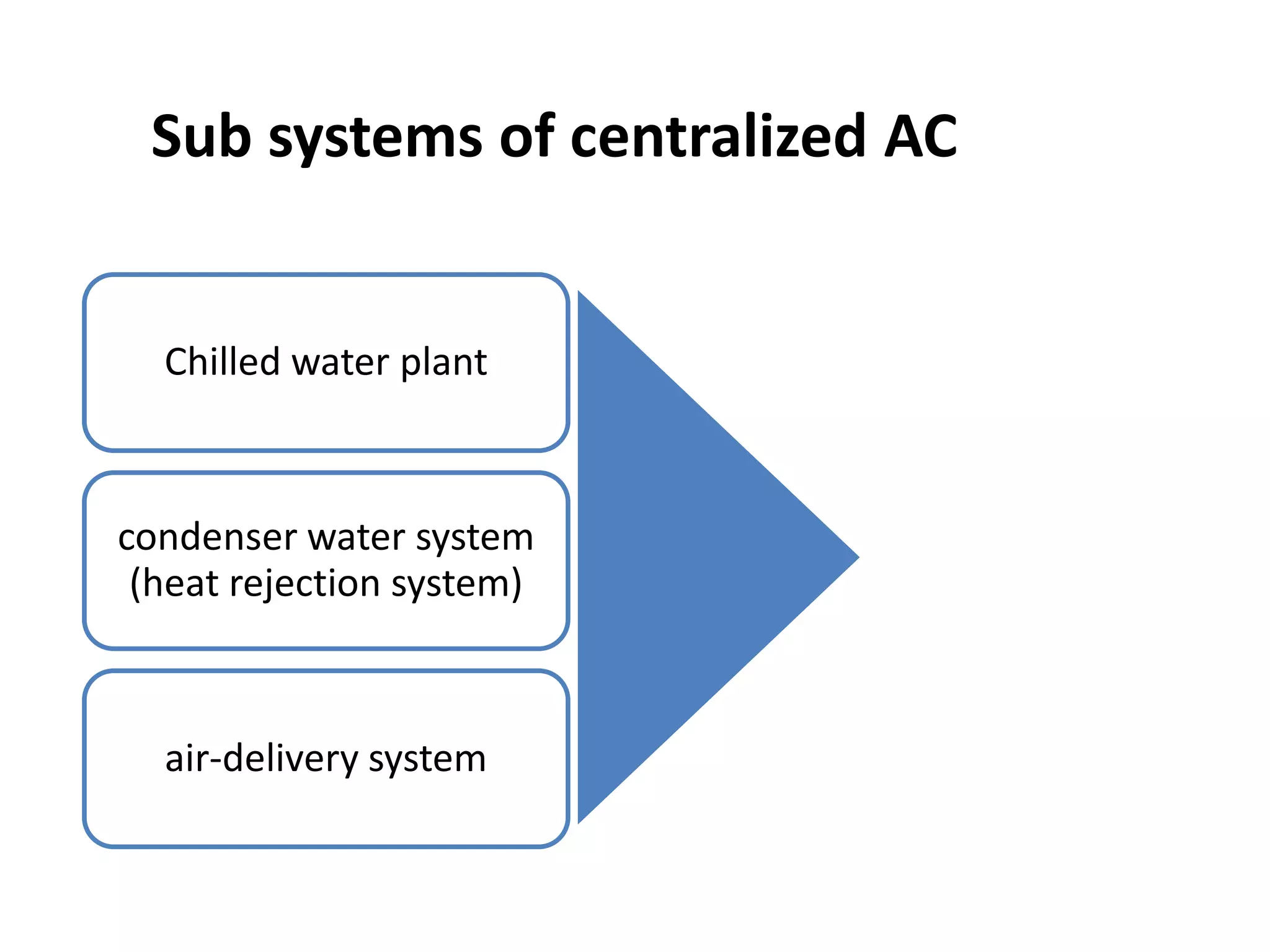 Centralized ac system | PPTX