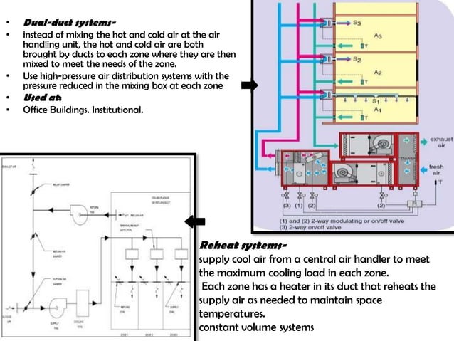Centralized ac system | PPTX | Home Appliances | Home & Garden