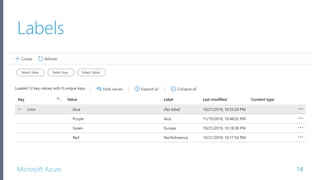 Centralized configuration with azure app configuration | PPT