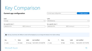 Centralized configuration with azure app configuration | PPT