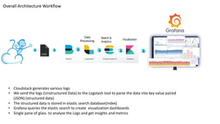 Centralized Logging Feature in CloudStack using ELK and Grafana - Kiran ...