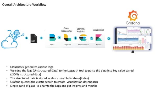 Centralized Logging Feature In Cloudstack Using Elk And Grafana Kiran