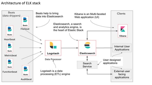 Centralized Logging Feature In Cloudstack Using Elk And Grafana Kiran Chavala Shapeblue