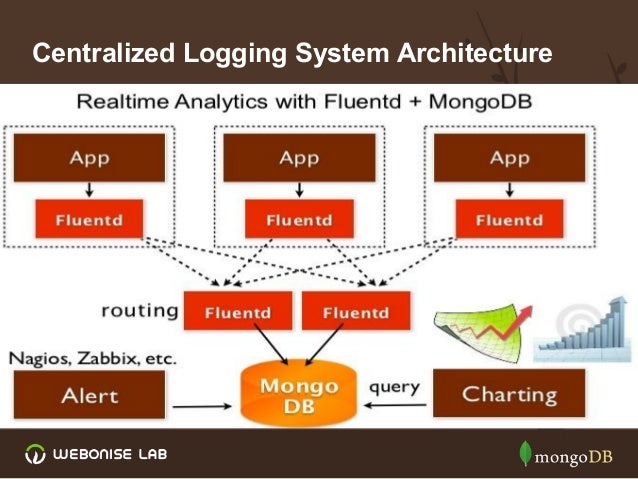 Centralized logging system using mongoDB Centralized logging system using mongoDB