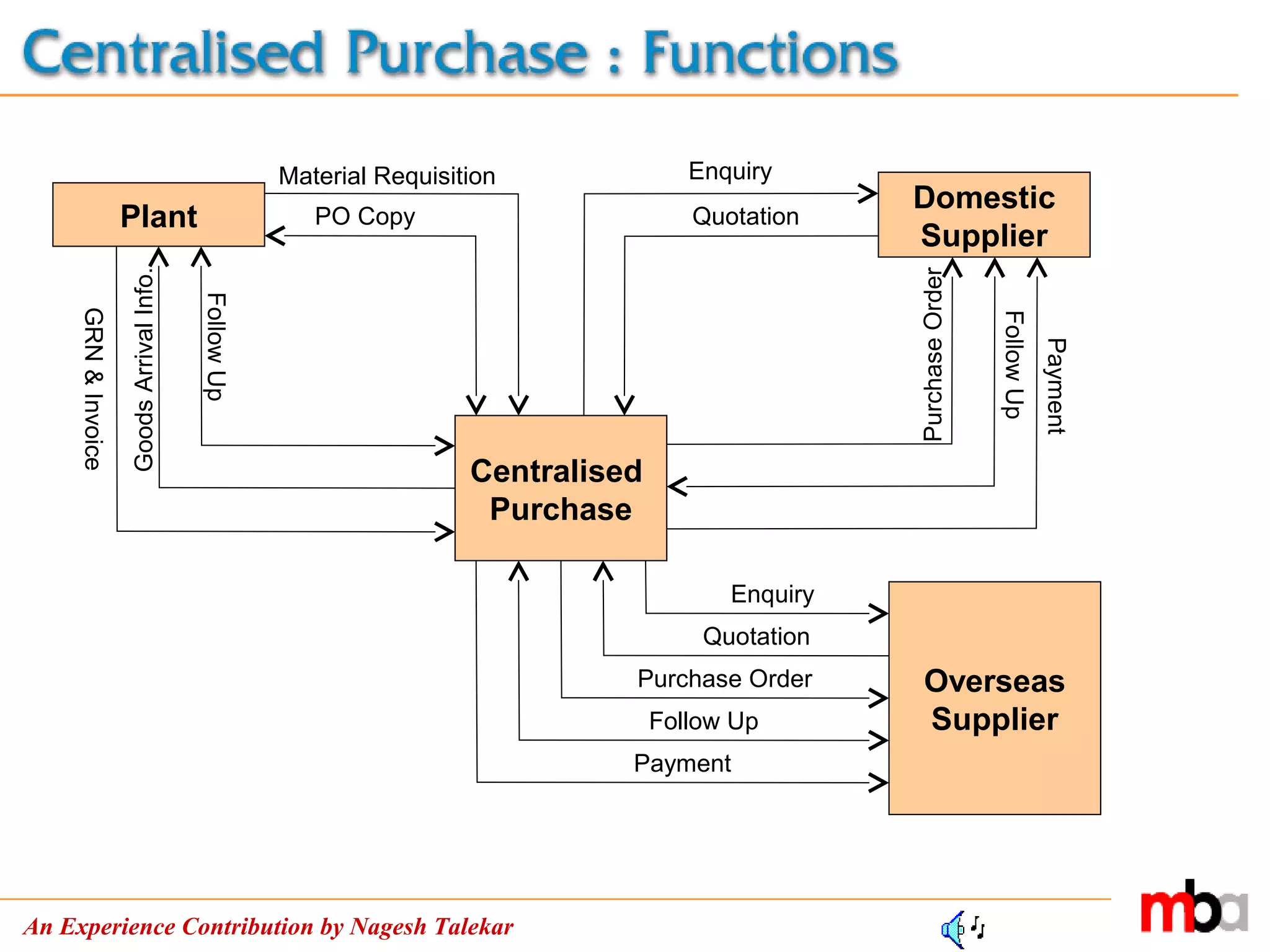 Centralized purchase | PPS