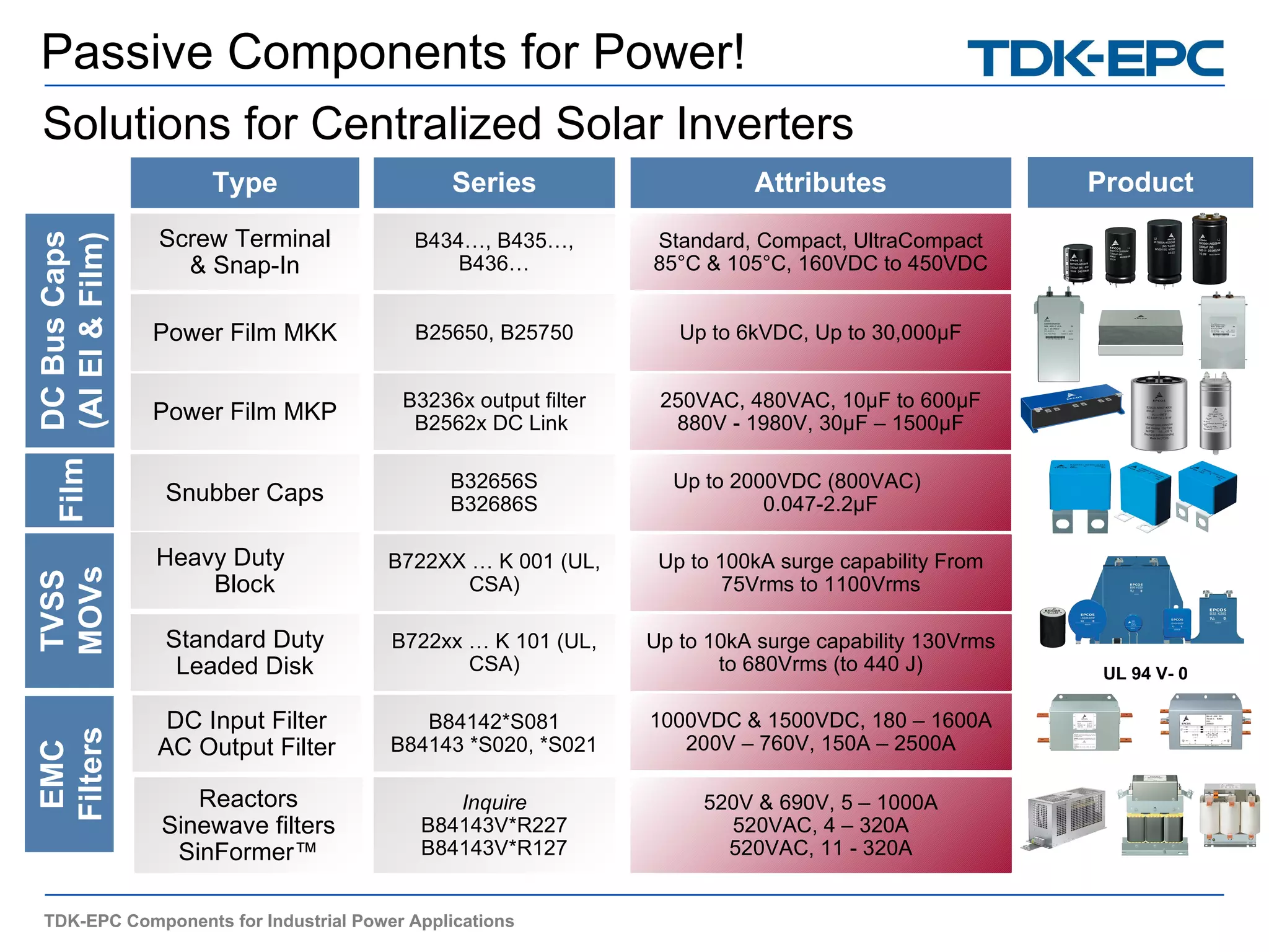Components for Centralized Solar Inverters | PPT