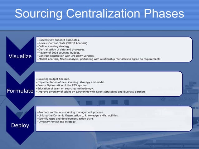 Centralized Sourcing Strategy | PPT