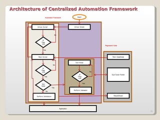 Centralized test automation framework implementation | PPT