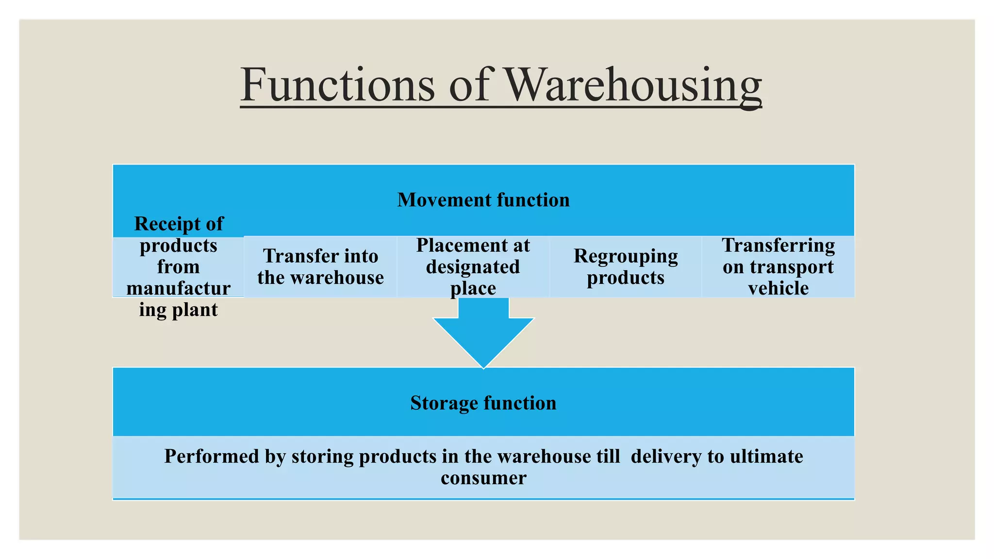 Centralized warehousing | PPTX