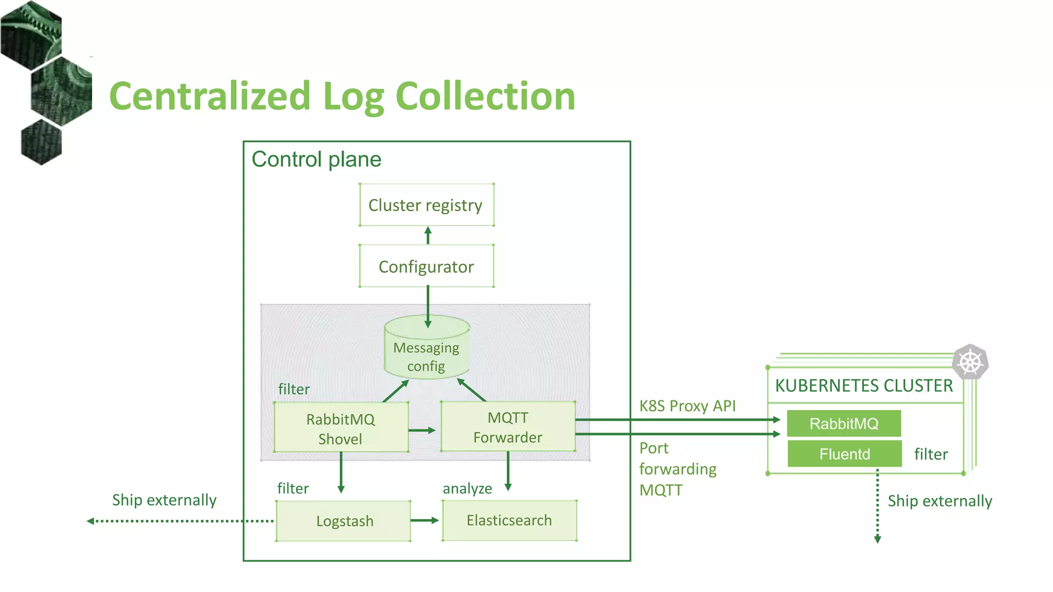 Centralizing Kubernetes and Container Operations | PPT