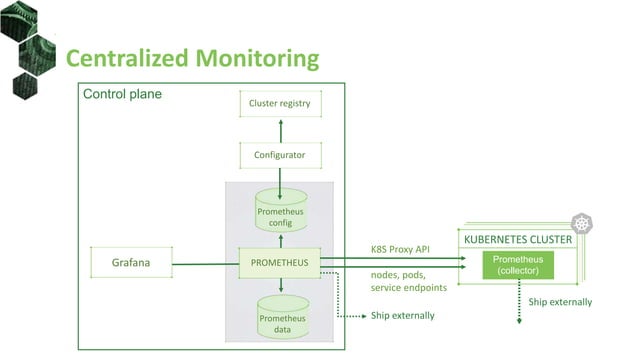 Centralizing Kubernetes and Container Operations | PPT