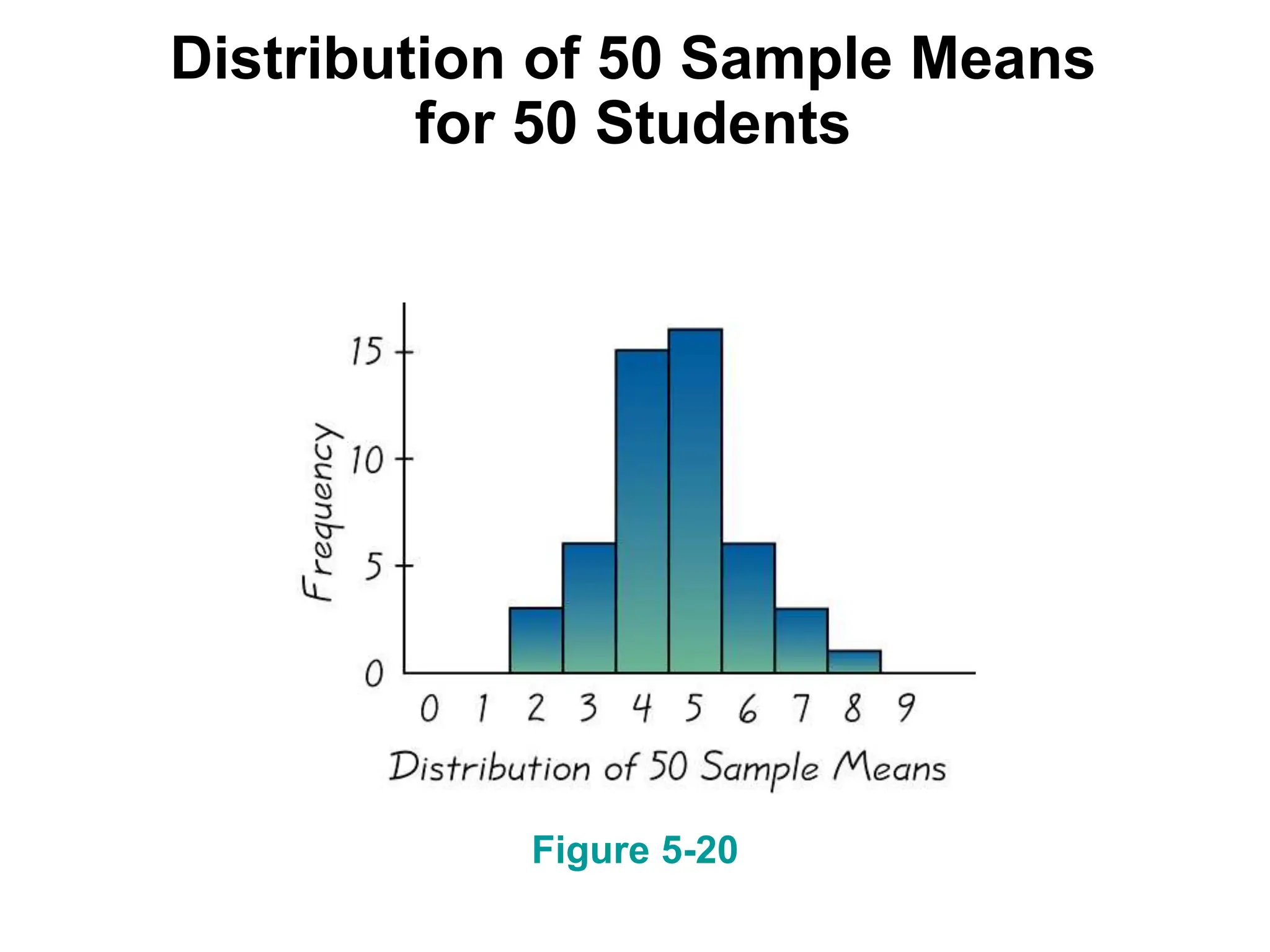 The Central Limit Theorem For The Beginners Ppt
