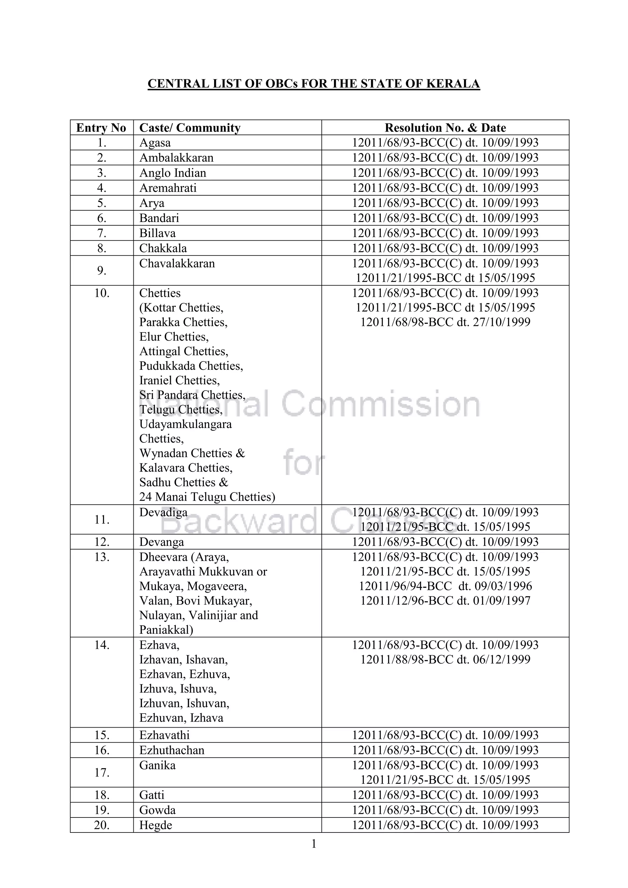Central list of other backward classes for_kerala_ | PDF