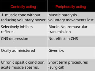Centrally acting muscle relaxants and their screening methods.pptx