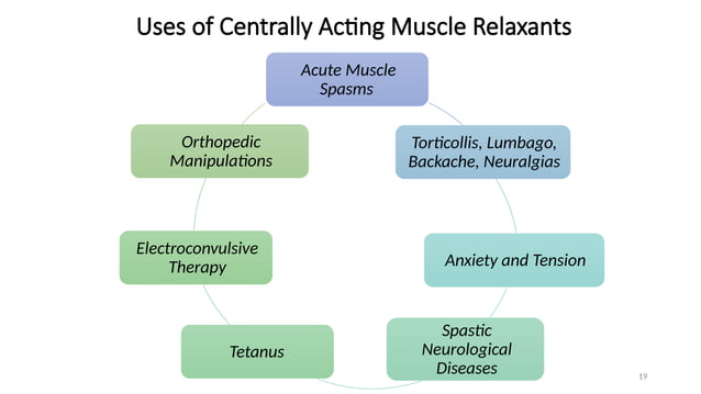 Centrally acting muscle relaxants, Pharmacology | PPTX