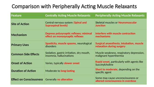 Centrally acting muscle relaxants, Pharmacology | PPTX