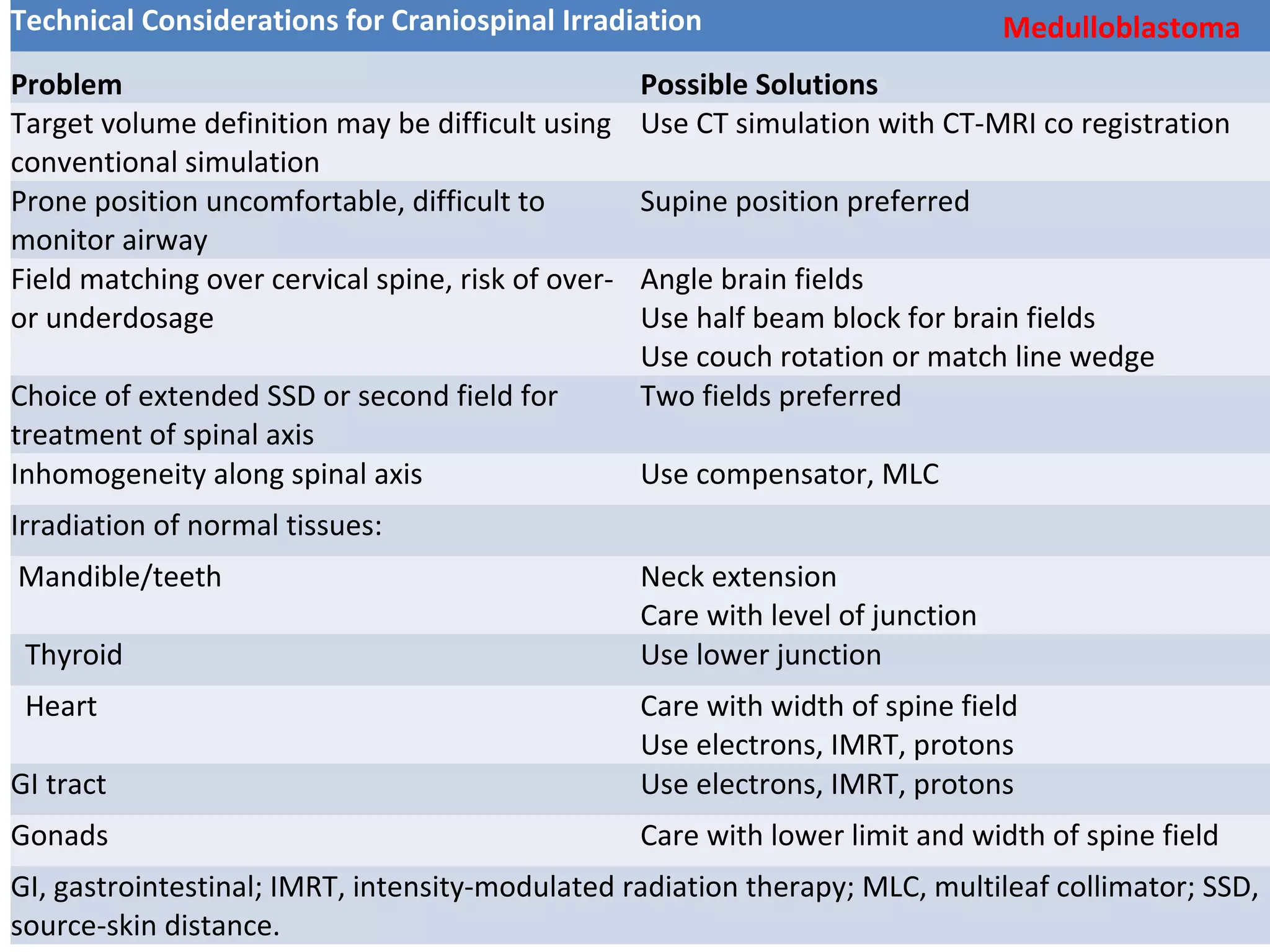 Central nervous system tumors in children | PPT