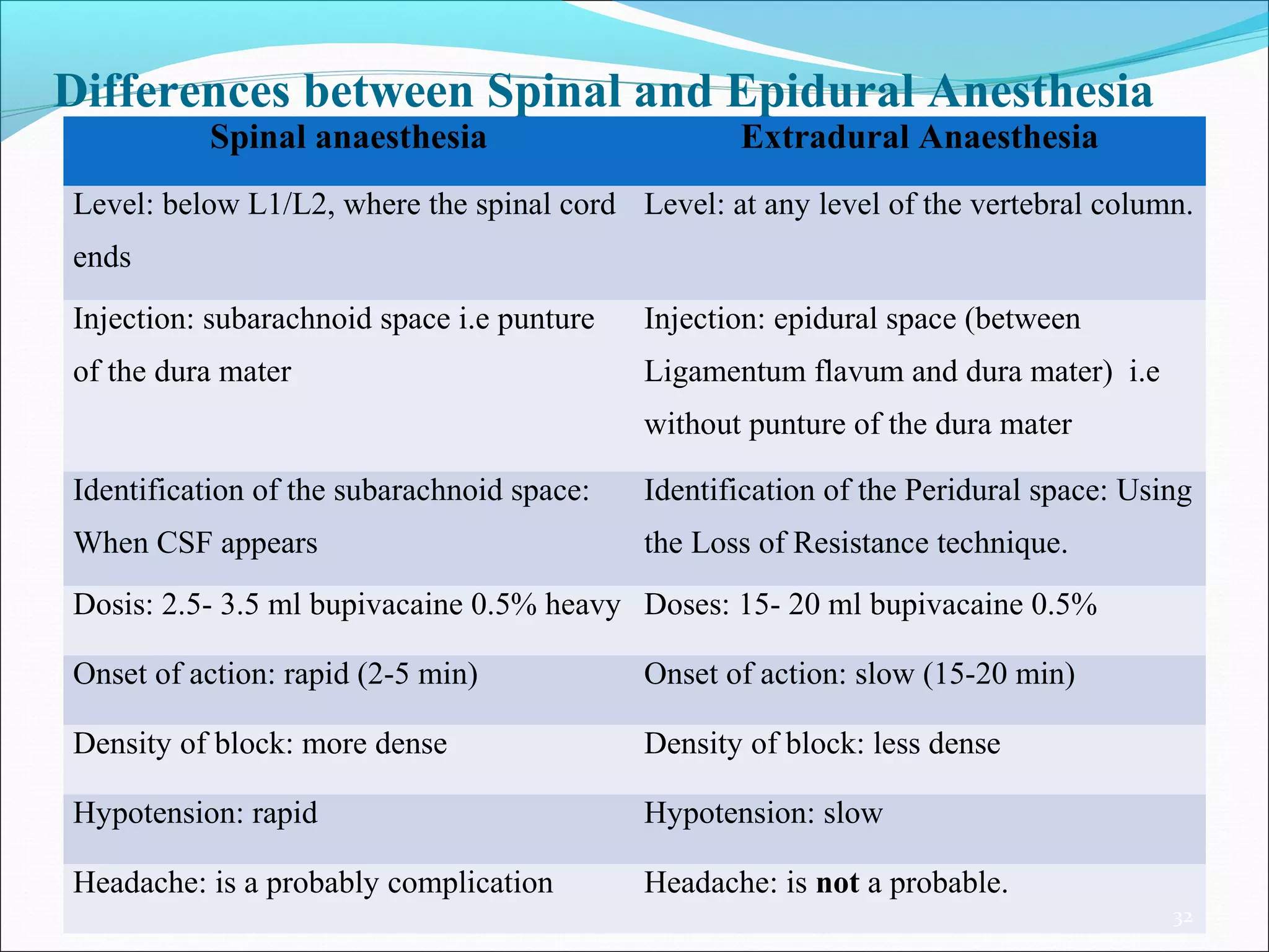 Central neuroaxial blockade | PPT